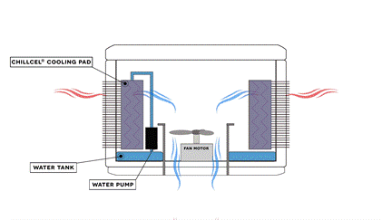 So What Is Evaporative Cooling And How Does It Work How Does